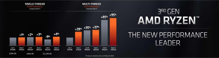 Amd Ryzen CPUs now take 50% share of the premium CPU market — Tekh Decoded